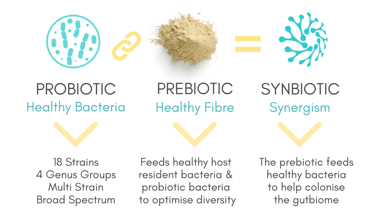 Why Synbiotics - Gutbiome